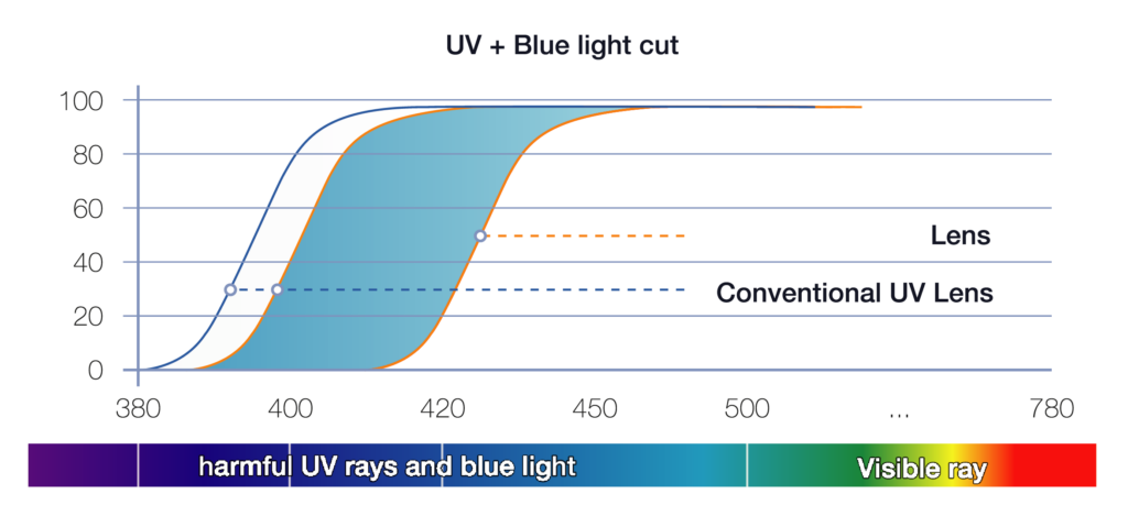 UV Plus - ILT